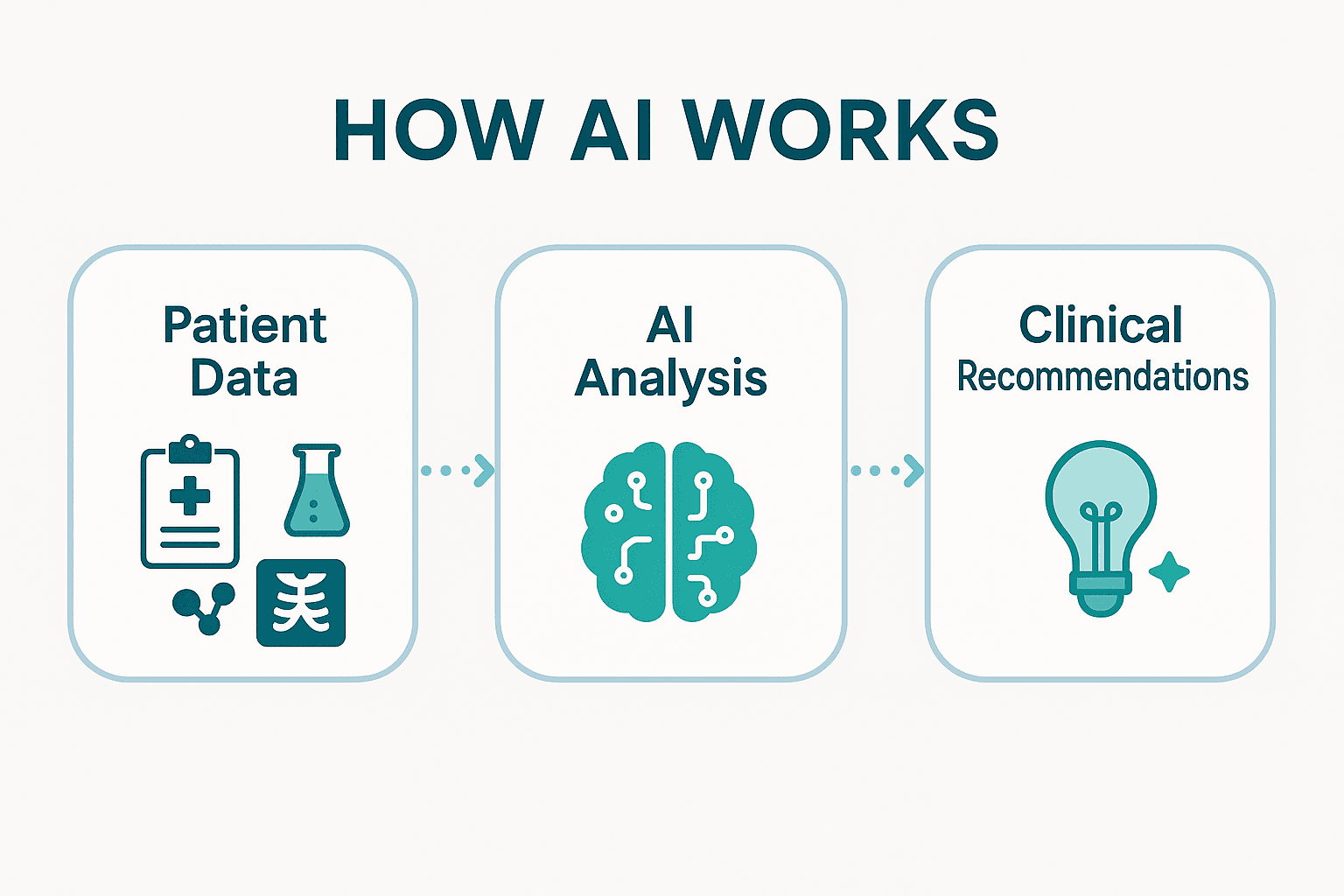 How AI Clinical Decision Support Systems (CDSS) Work - SovDoc